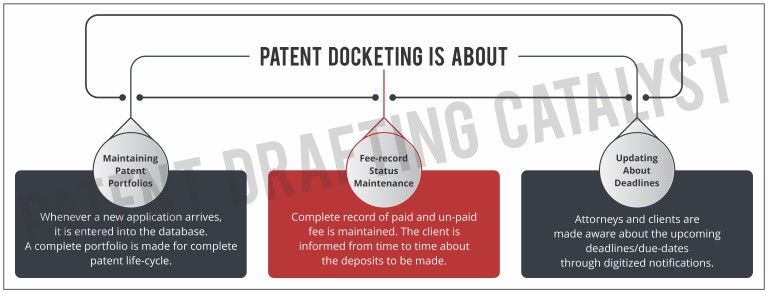 What is patent Docketing - Patent Drafting Catalyst